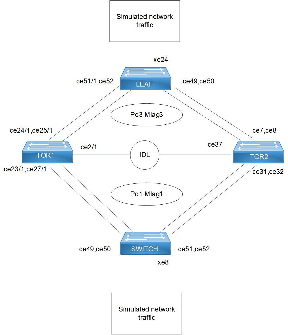 MLAG with Provider Bridging Configuration